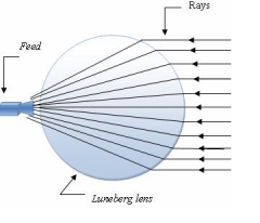 Luneburg Lens